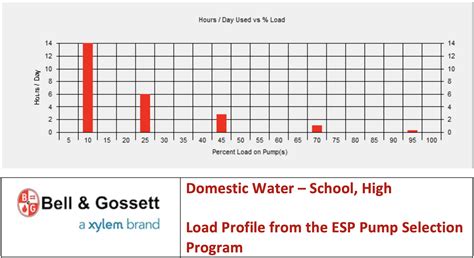 Pressure Booster Pumping System Building Flow Profiles Rl Deppmann