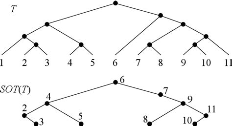 Figure 2 From On Reverse Engineering The Lyndon Tree Semantic Scholar