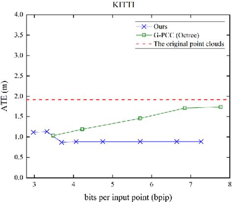 figure 10 from real time lidar point cloud compression using bi