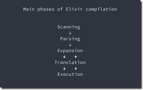 How Does Elixir Compileexecute Code By Xavier Noria Medium
