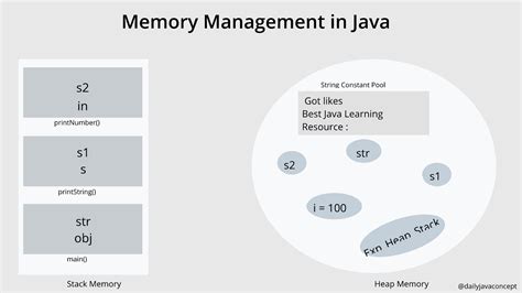 Memory Management In Java Daily Java Concept