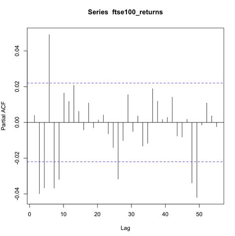 Time Series Arma Garch Model Selection Fit Evaluation Cross Validated