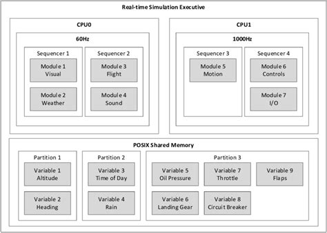 Real Time Simulation Executive Architecture Download Scientific Diagram
