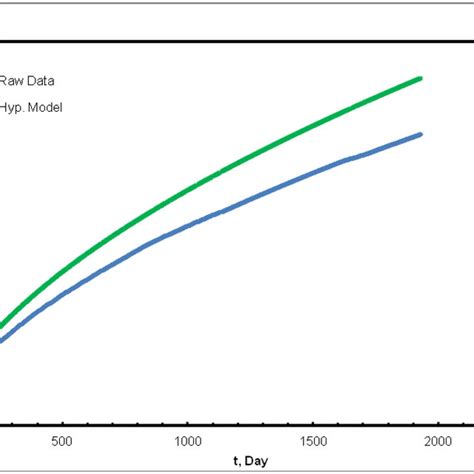 Example 1 Hyperbolic Model Fit To Cumulative Gas Production Download