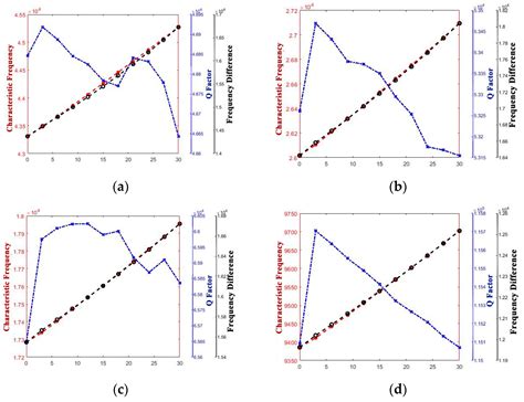 Micromachines Free Full Text Design And Optimization Of Hemispherical Resonators Based On