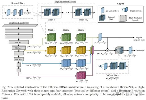 Efficient Hrnet Efficientnet思想hrnet技术会不会更强更快呢？ 知乎