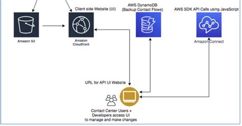 Aws Launches New Contact Flow Apis For Amazon Connect Infoq