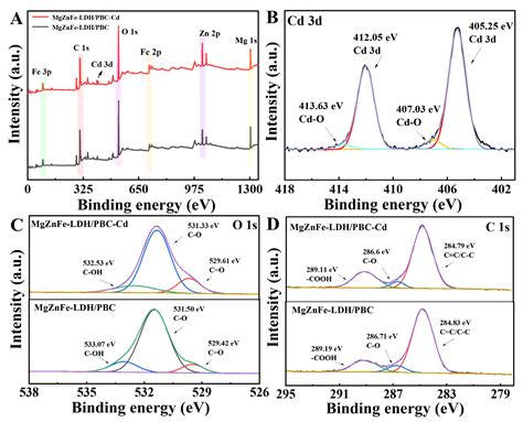 Efficient Adsorption And Electrochemical Detection Of Cd2 With A