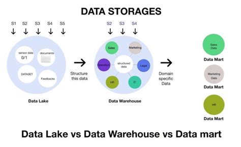 Vamsi Thokala On Linkedin Dataengineering Bigdata Datawarehouse