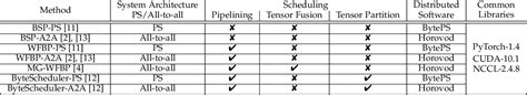 Communication Efficient Distributed Deep Learning Survey Evaluation