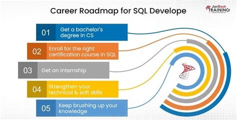 How To Develop Your Sql Career In Present By Prabhakar Kumar Medium