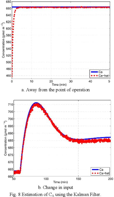 Figure 1 From Design Of A Kalman Filter And Three Observers In A Cstr For The Estimation Of