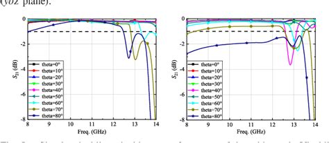 figure 10 from wide angle scanning phased array antennas using