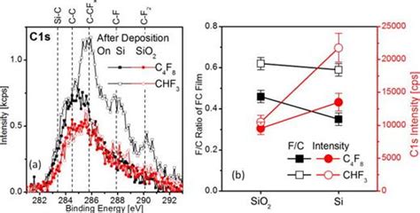 Fluorocarbon Assisted Atomic Layer Etching Of Sio2 And Si Using Cyclic