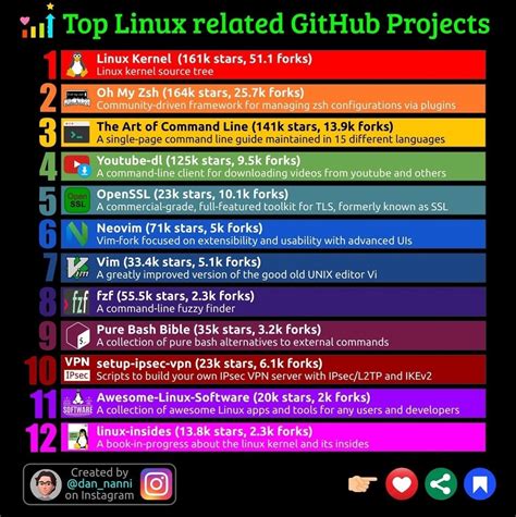 Projets Github Liés à Linux Les Plus Populaires Iamemoriescom