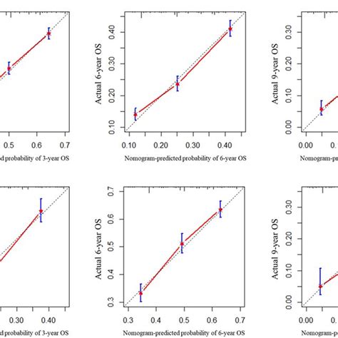 Nomogram For 3 6 And 9 Year Overall Survival Of Prostate Cancer Download Scientific Diagram
