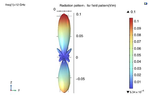 Three Dimensional Radiation Pattern Download Scientific Diagram