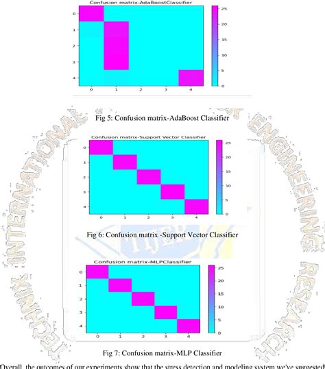 Figure 7 From Human Stress Detection In And Through Sleep By Using Machine Learning Semantic