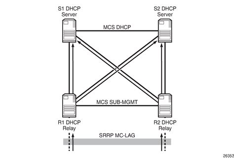 Dhcp Server Failover States