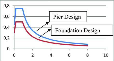 Response Spectrum Chart Period Second X Axis Vs Tremor Acceleration