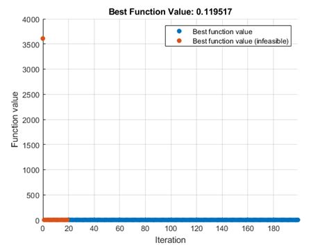 Convert Nonlinear Constraints Between Surrogateopt Form And Other
