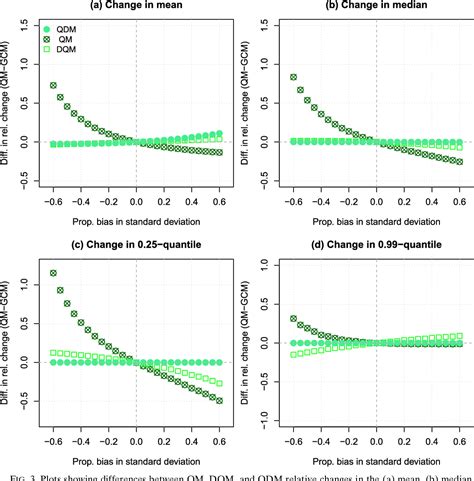 Figure 1 From Bias Correction Of Gcm Precipitation By Quantile Mapping