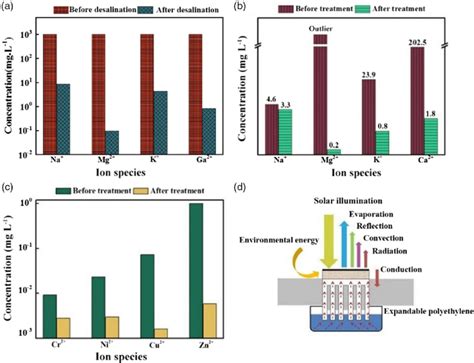 Pre And Post Treatment Icp Aes Detection Results For A Download Scientific Diagram