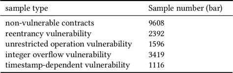 Table 1 From Smart Contract Vulnerability Detection Based On Critical Combination Path And Deep