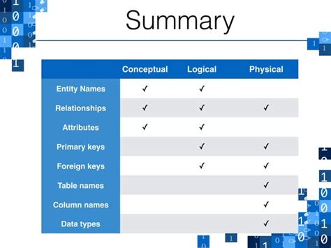 Relational Databases Lecture 3 Logical And Physical Models Uml Pdf