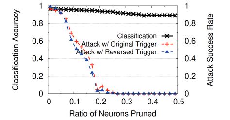 论文解读《neural Cleanse Identifying And Mitigating Backdoor Attacks In Neural Networks
