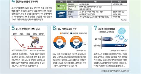 통계로 보는 세상 Ai 시대 첨단 메모리 ‘hbm 놓고 글로벌 반도체 기업 전쟁 가열
