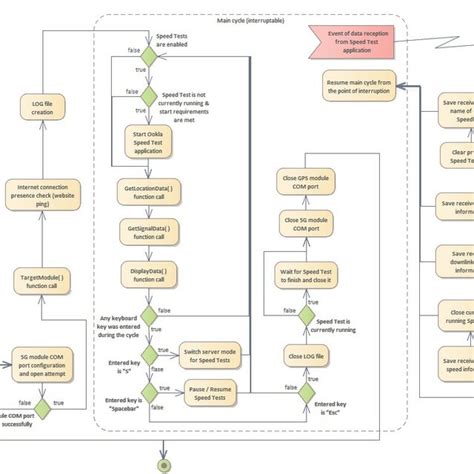 Flowchart Of The Implemented Software Download Scientific Diagram