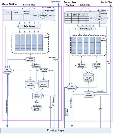 Qos Architecture Design Download Scientific Diagram