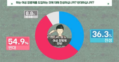 여성징병제 반대 549·찬성 363