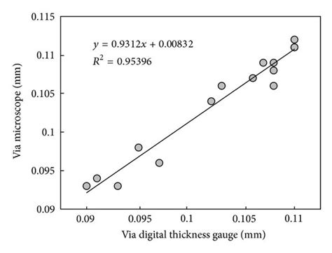 The Comparison Of Thickness Measured Via Digital Thickness Gauge And
