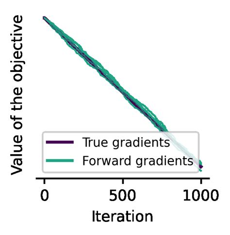 Sgd With Linear Objective With Forward Gradients And True Gradients 5