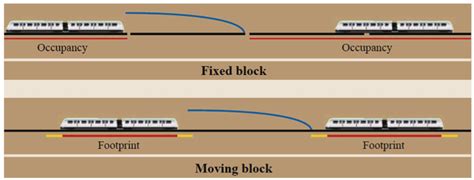 Safe Braking Distance Between Trains For Fixed Block And Moving Block