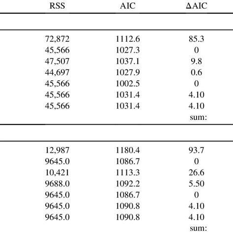 Model Selection With Akaikes Information Criterion Download Table