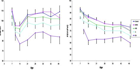 Fev 1 Predicted And Fev 1 Fvc At Each Review By Classification
