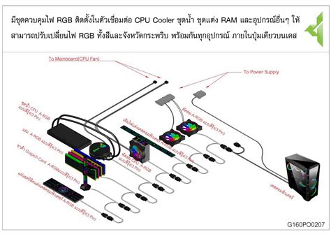 จีวิว เคส Gview I3 10 A Rgb Fan 4 ตัว พร้อมตัวควบคุมอเนกประสงค์ Built In กับตัวเคส Shopee Thailand