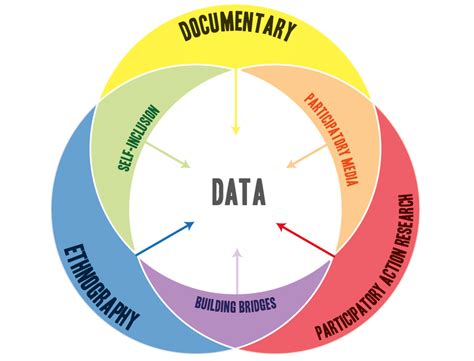 A Visualization Of The Research Methodology The Three Points Of
