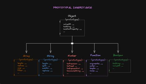 What Is Prototypal Inheritance In Javascript Explained With Code Examples