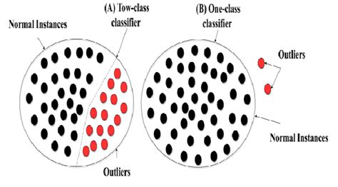 Classification Based Outlier Detection Approach 12 Download Scientific Diagram