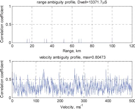 Figure 5 From Arbitrary Pulsed Radar Waveform Semantic Scholar