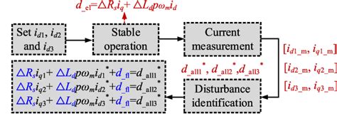 Figure 2 From Accurate Sm Disturbance Observer Based Demagnetization Fault Diagnosis With