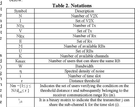 Table 2 From Scheduling Algorithm Supporting V2x Communications Based On Noma Access Semantic