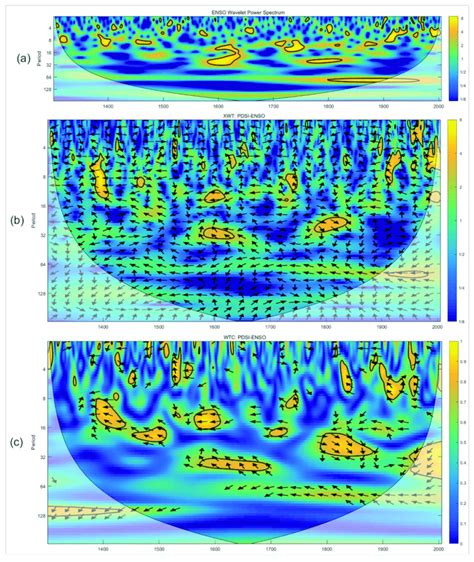 Results Of A Wavelet Power Spectrum B Cross Wavelet Xwt And C Download Scientific