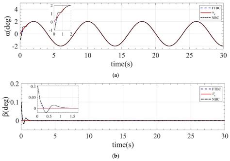 Finite Time Extended State Observer Based Fixed Time Attitude Control For Hypersonic Vehicles
