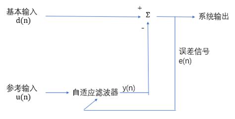 自适应滤波器——lms算法 Tronysh的博客