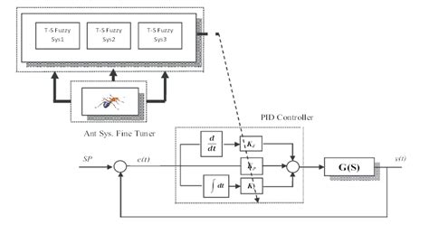 The Proposed Closed Loop Control System Download Scientific Diagram